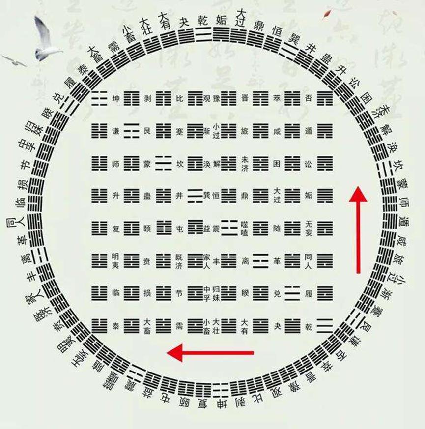 The stem of the sixty-four hexagrams of the innate - iNEWS