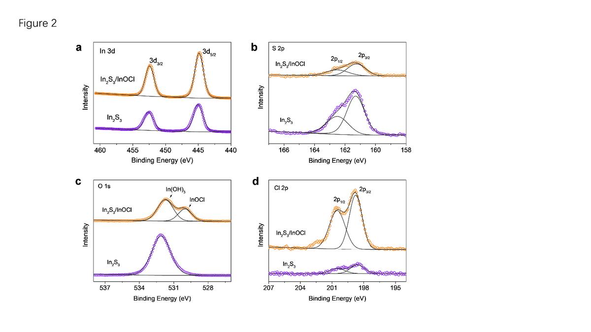 Novel Wide Bandgap InOCl Surface Passivation for Surface Defects in ...