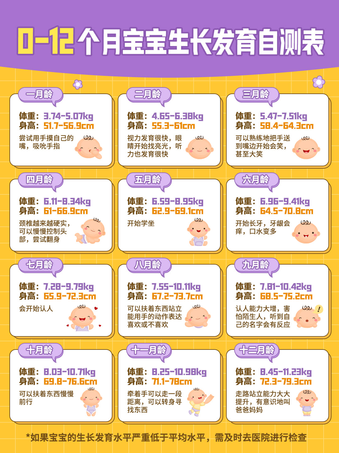 0-3 year old baby growth and development comparison table, be careful ...