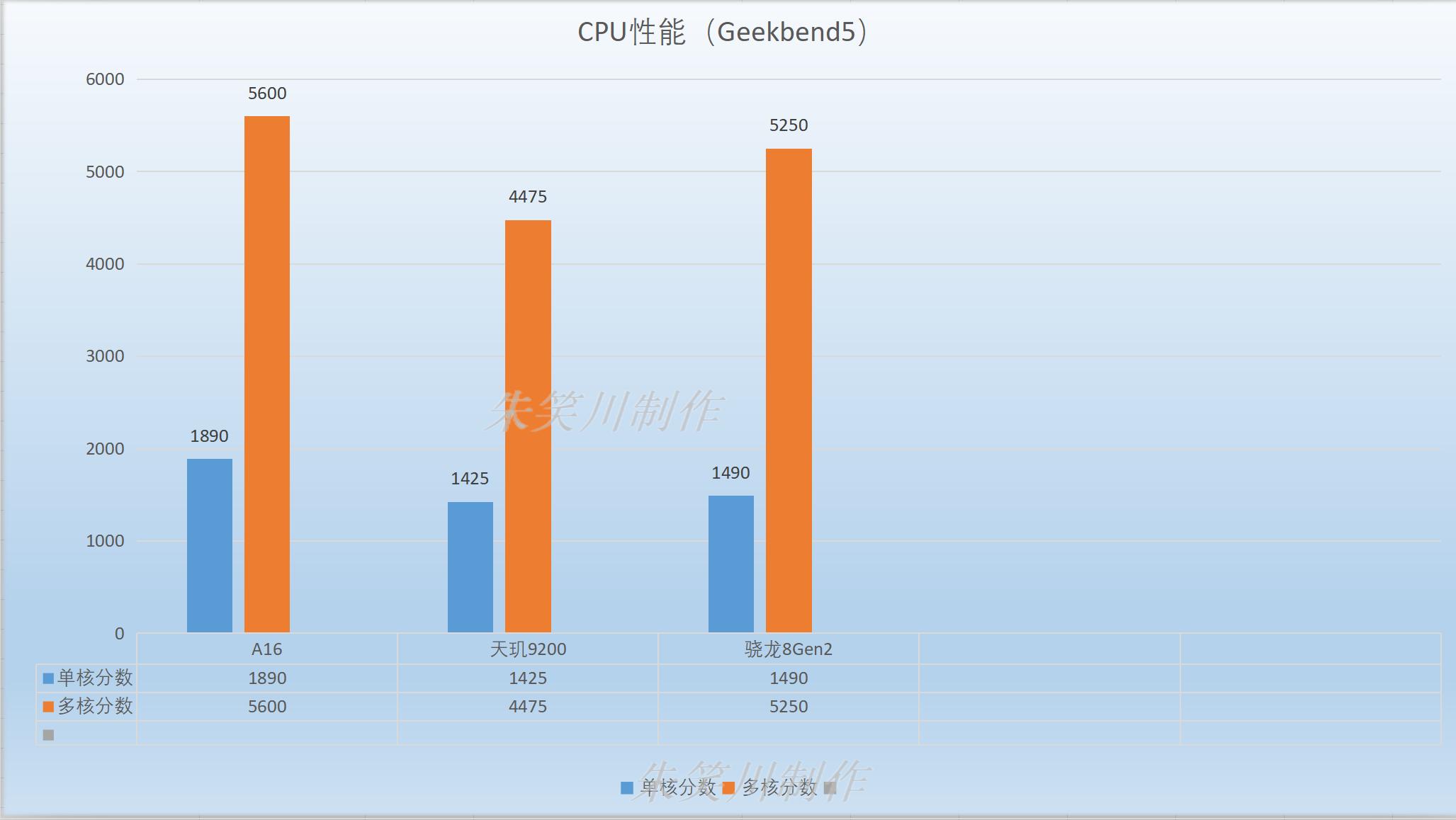 A16, Snapdragon 8Gen2 and Dimensity 9200, which one is stronger? You will know after reading it ...