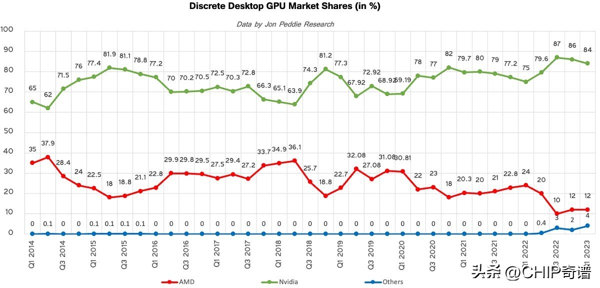 2023 Q1 desktop discrete graphics sales hit record low, but Intel Arc ...
