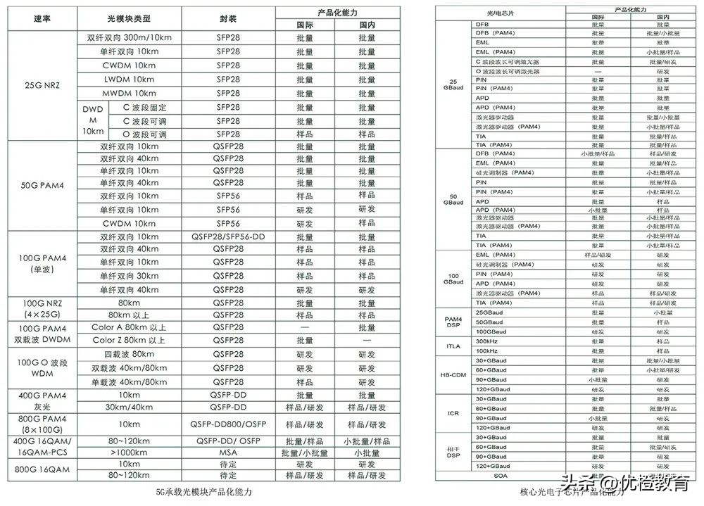 "Next Generation 5G Bearer Optical Module White Paper": 50Gb/s will ...