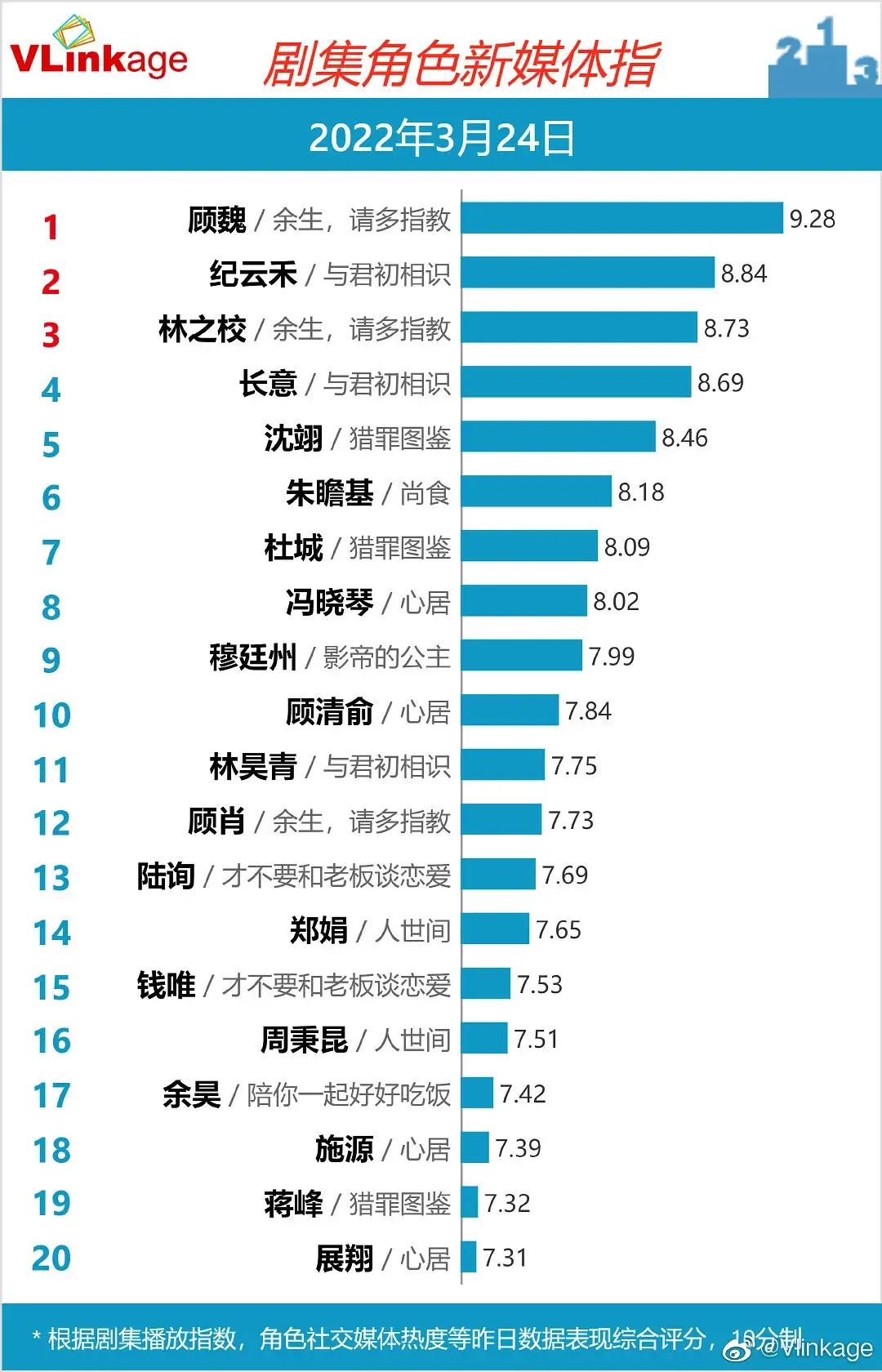 Gu Wei's popularity on the 24th - iNEWS