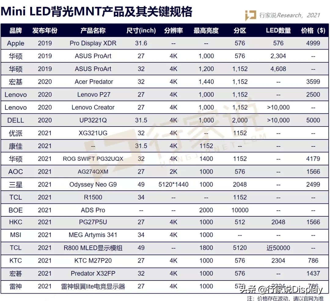 Starting at ¥4999!Raytheon Mini LED display!Panel provided by AUO - iMedia