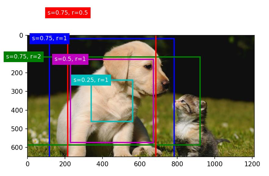 Target detection (1): target box and anchor box - iMedia