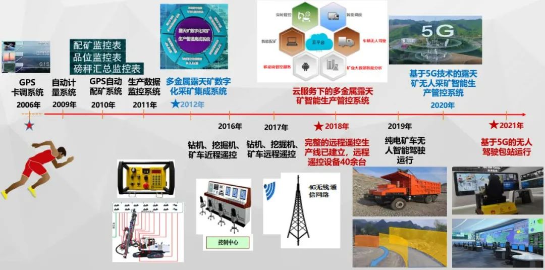 "Digital Transformation Case" Smart Mine Based on 5G Technology - iNEWS