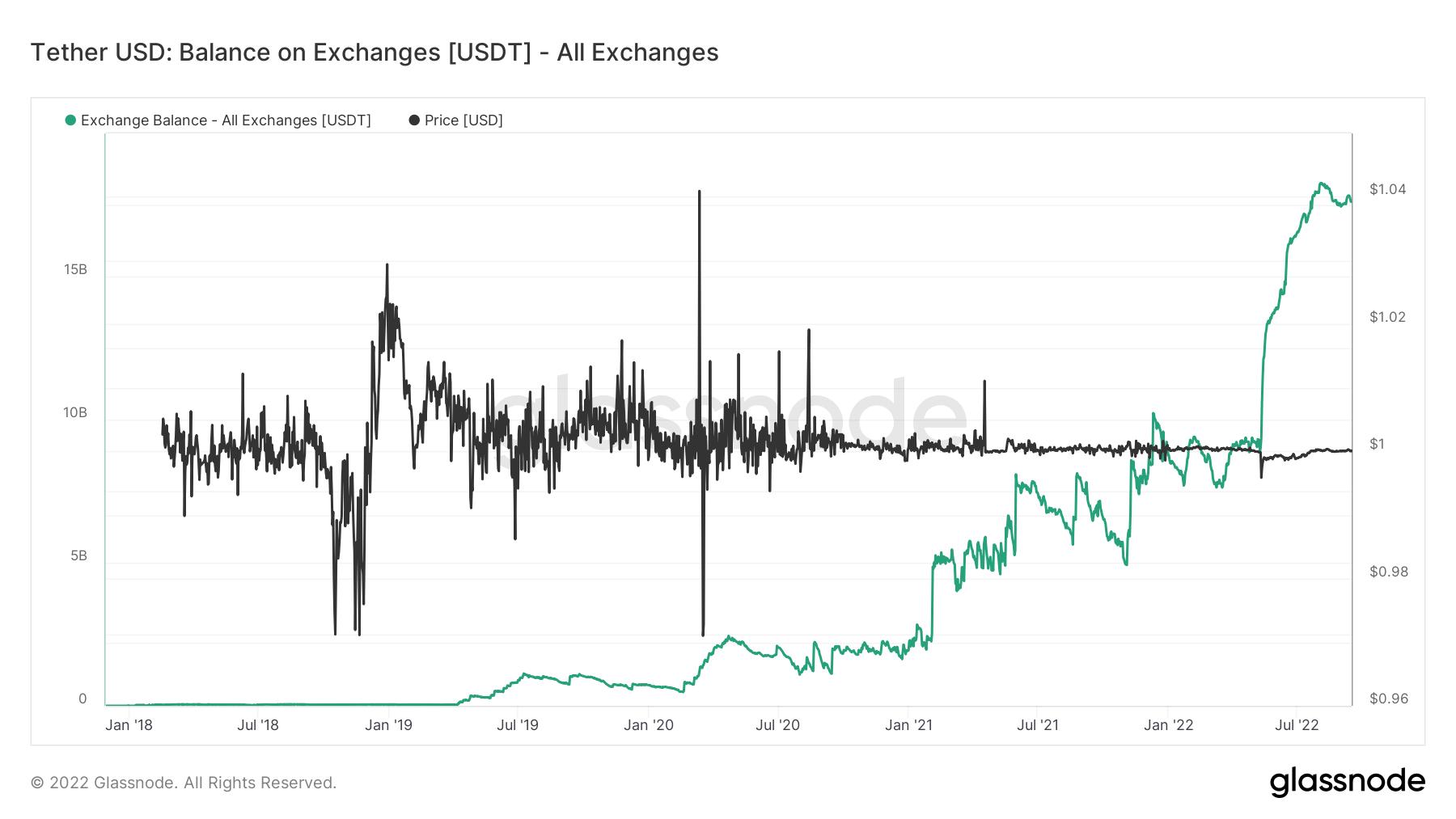 USDT and USDC exchange balances move in opposite directions - iNEWS