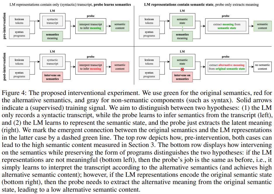There is evidence, MIT shows that: large language model ≠ random parrot, can indeed learn ...