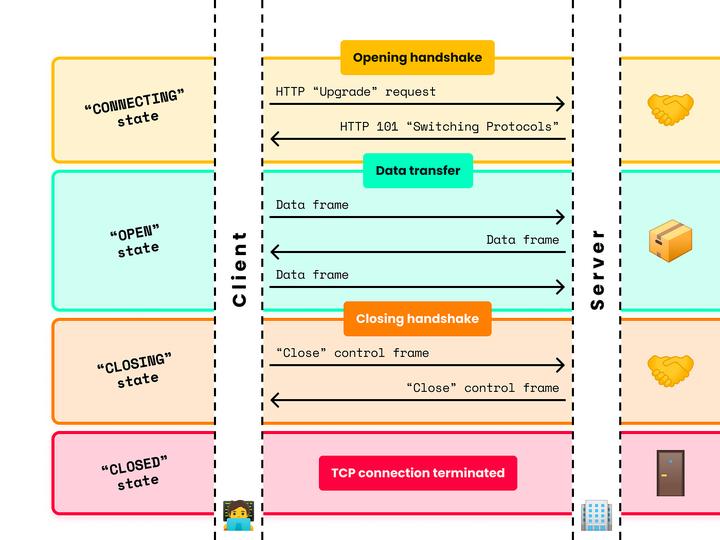 WebSocket是什麼原理 - 資訊咖
