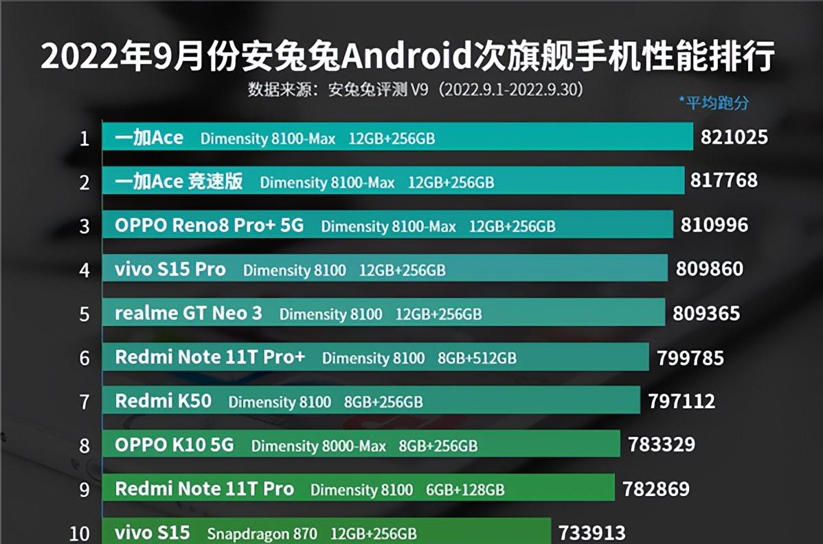 Android's new sub-flagship processor performance ranking, Dimensity ...
