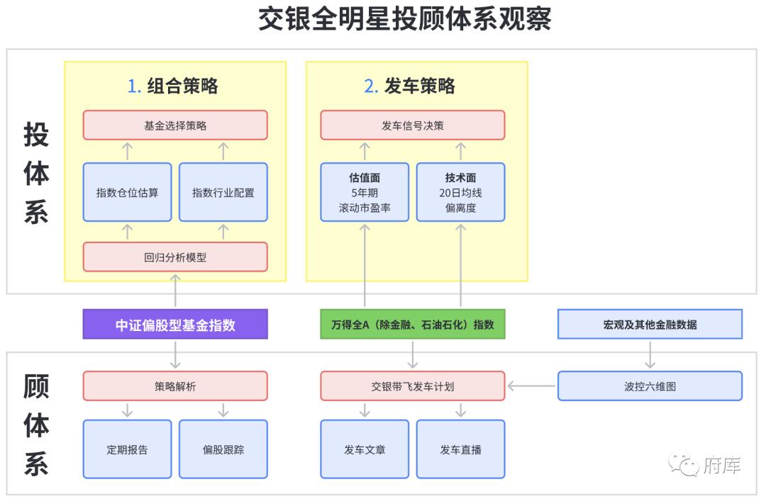 In-depth observation of the Bank of Communications All-Star Investment ...
