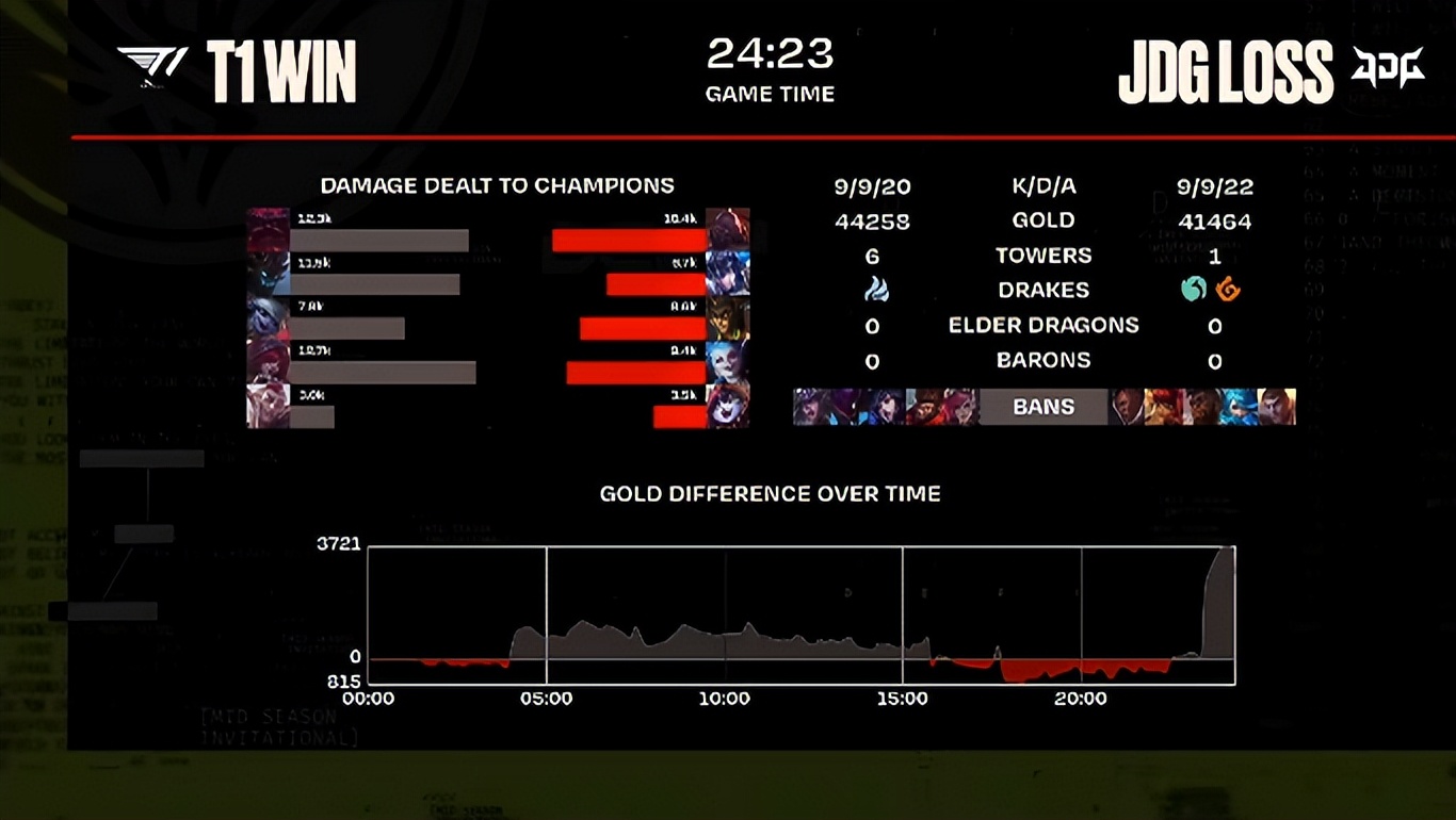 JDG defeated T1, King K finally rose, and he confidently killed Faker under the tower, smiling ...