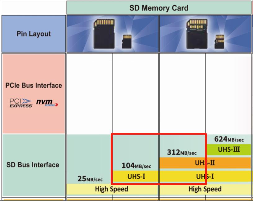 Teach you how to choose TF card, SD card, CFast card, CFexpress ...