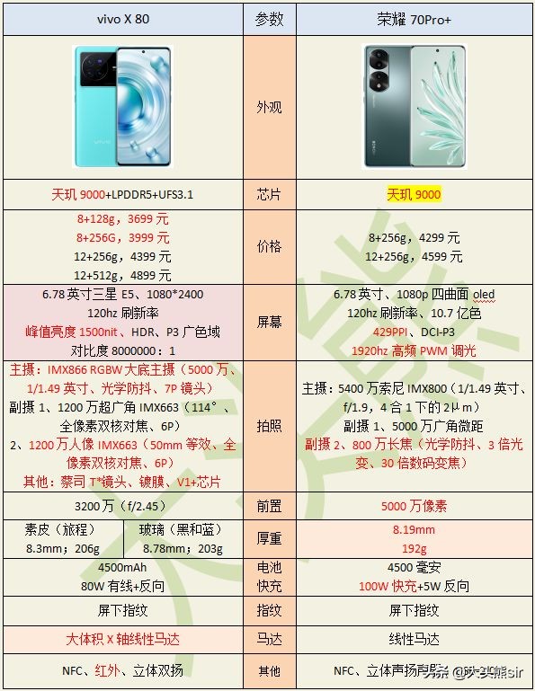 Can Honor 70Pro+ beat vivo X80? - iNEWS