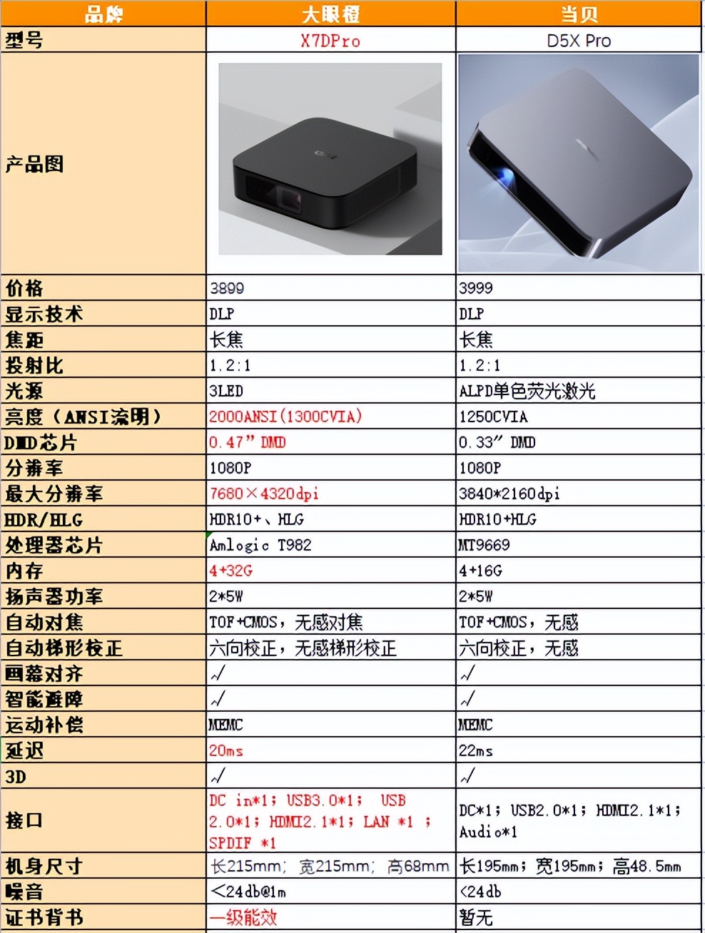 Which new projector to choose? Comparison of detailed parameters between Big Eye Orange X7D Pro ...