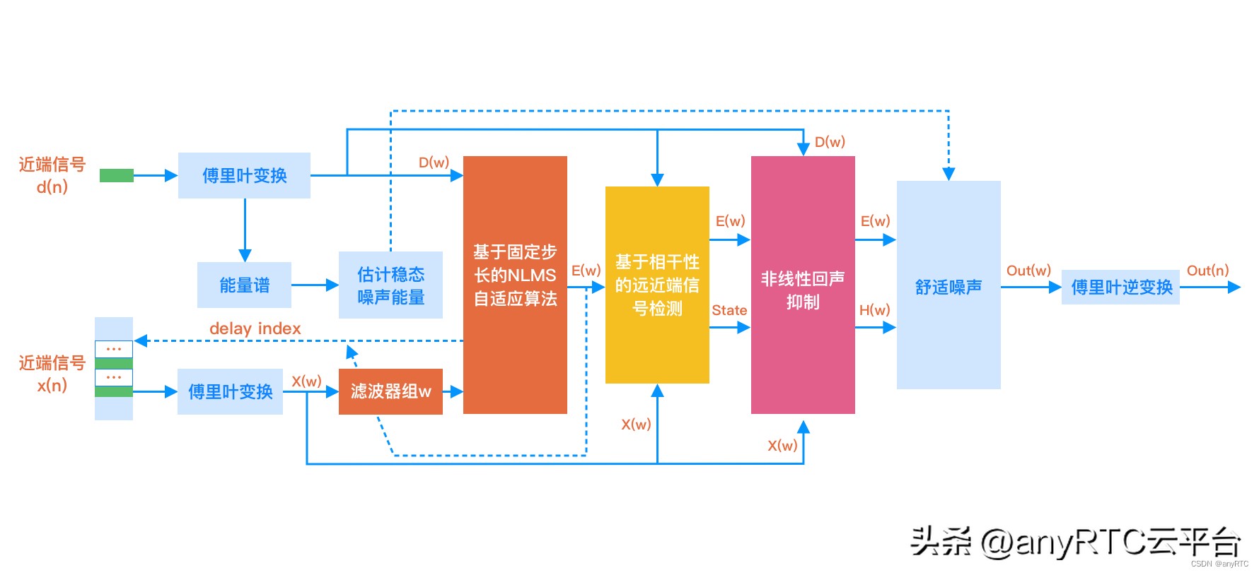 anyRTC echo cancellation algorithm evolution - iMedia