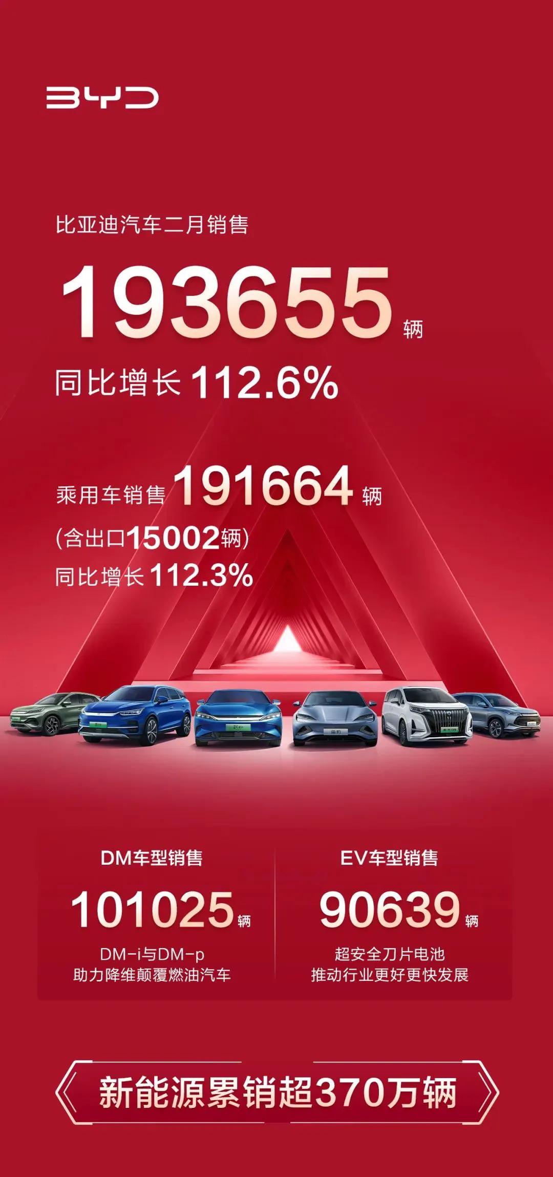 BYD's February sales segment leads the industry benchmark - iNEWS