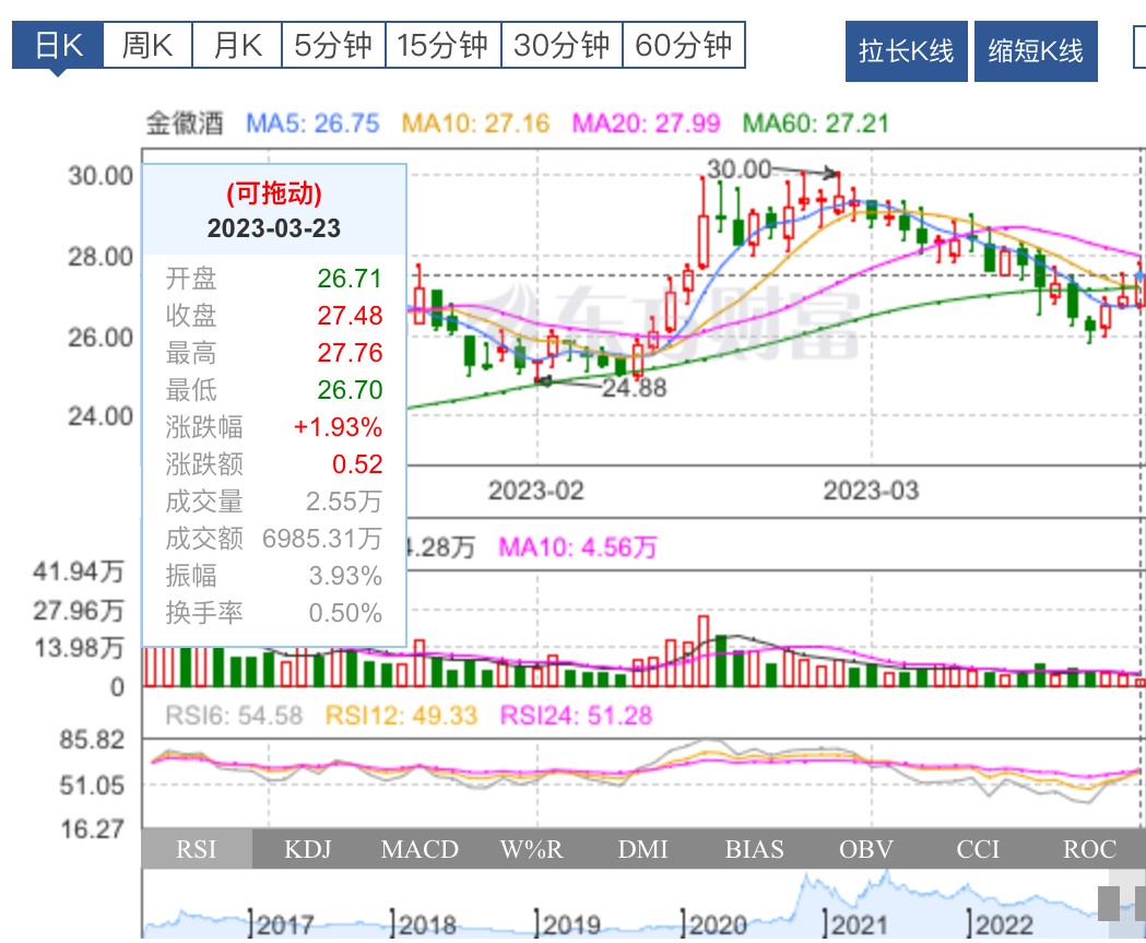 Jinhui Liquor's net profit will drop by more than 13% in 2022 - iNEWS
