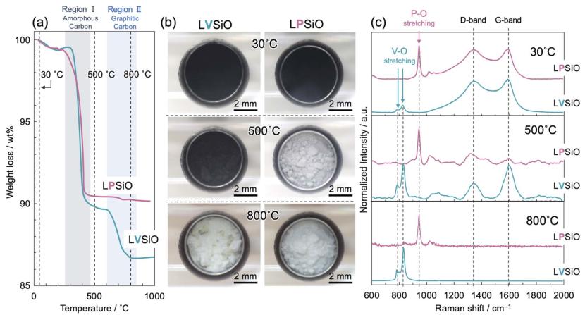 Spray-drying synthesis of nanocrystalline γ-Li3.2V0.8Si0.2O4/C anode ...