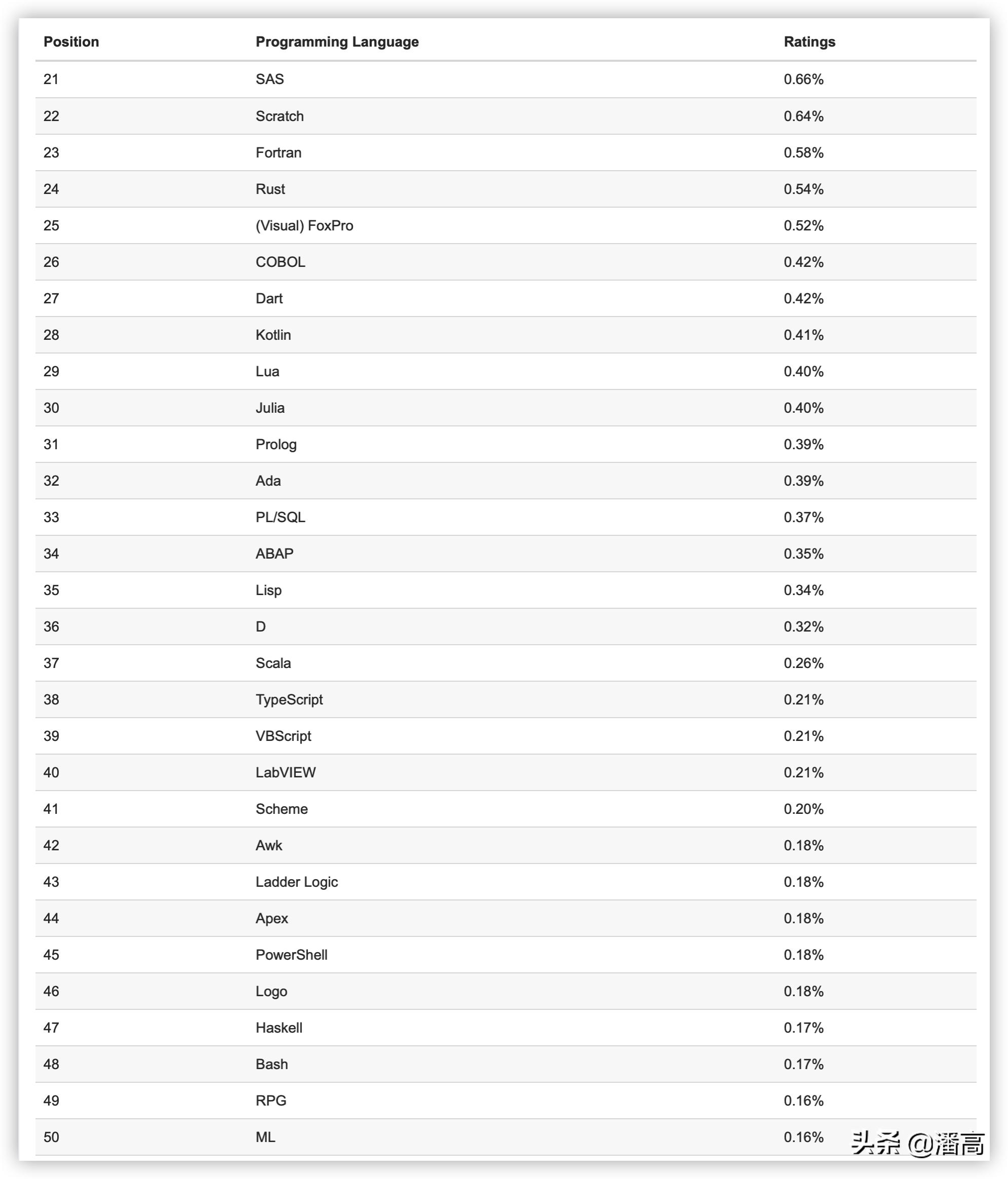 The most popular programming languages for February 2022 - iNEWS
