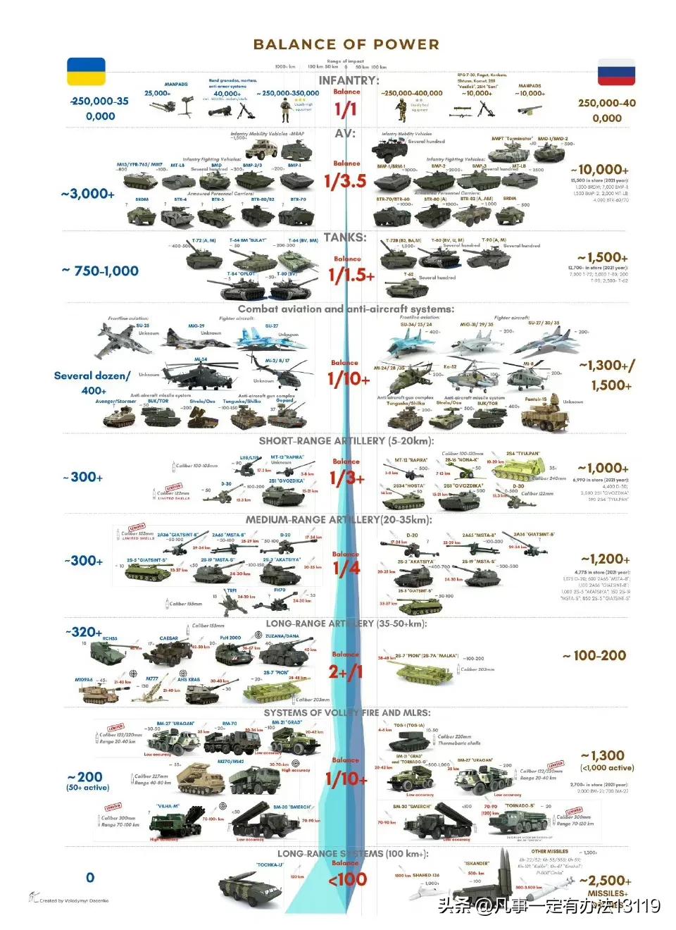 At the beginning of the war, the number of Russian tanks was 7 times ...