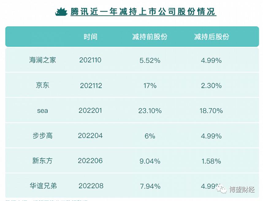 Tencent's capital contraction is to "jump" higher? - iNEWS