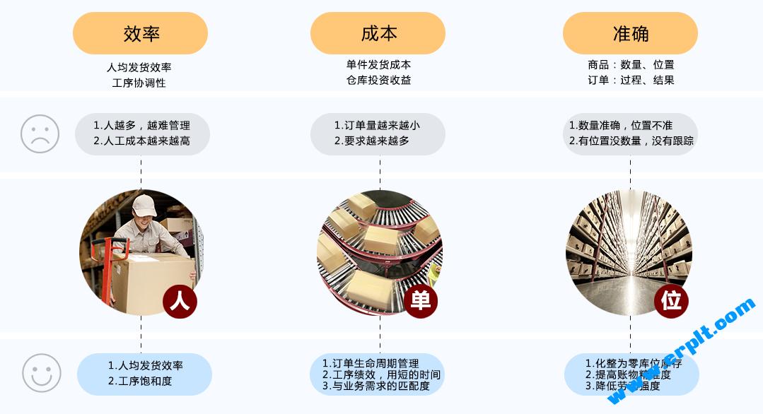 Yum Software iWMS Warehouse Logistics Management - Improve Warehouse ...