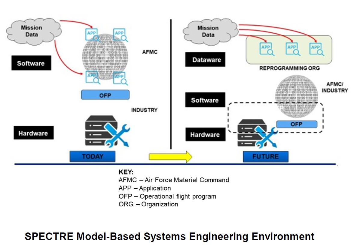 (1 Figure) US Army: System Engineering Environment Based on SPECTRE ...