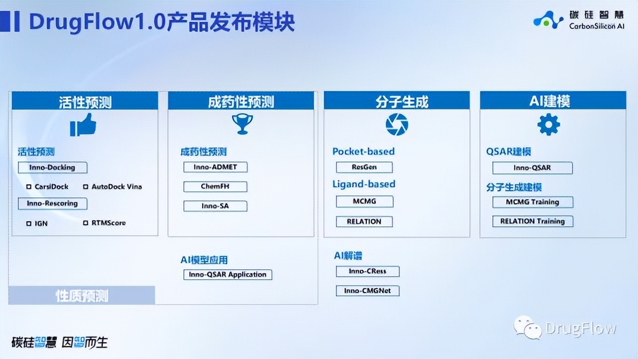 Breakthrough in AIDD core technology - DrugFlow1.0, a new drug research ...