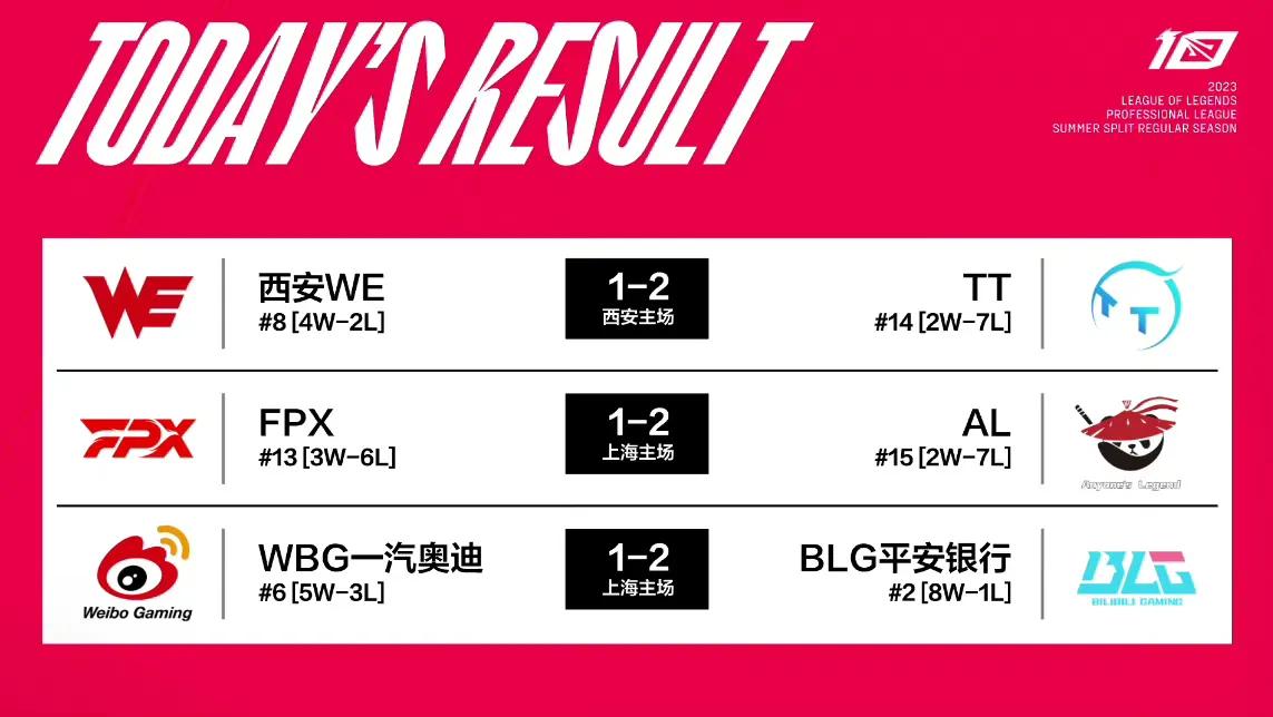 JDG和BLG到底誰才是「第一」，WBG為何淪為強隊質檢員。 - 資訊咖