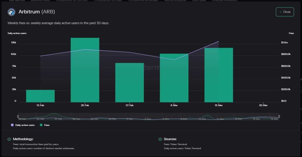 Arbitrum beats BNB Chain in this regard as countdown to ARB begins - iMedia
