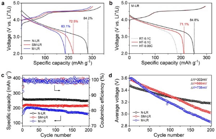 Uncovering the limiting factors of Li-ion diffusion kinetics in micron ...