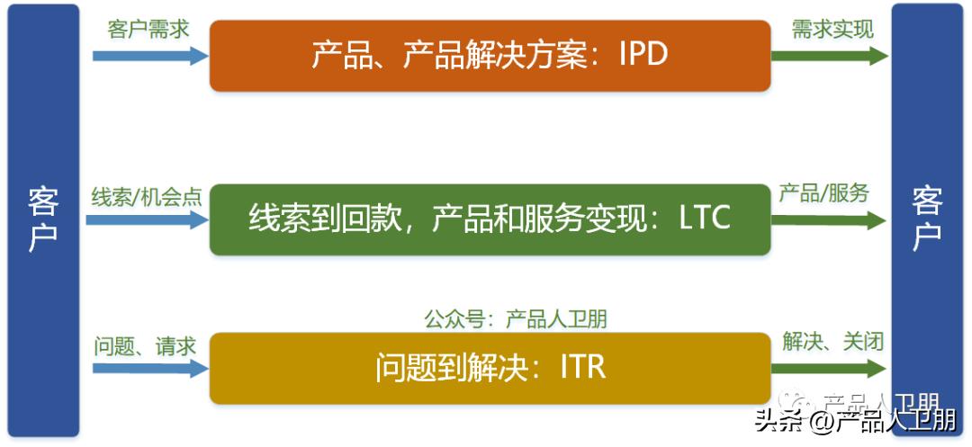 Huawei Service System: Detailed ITR Process System - iNEWS