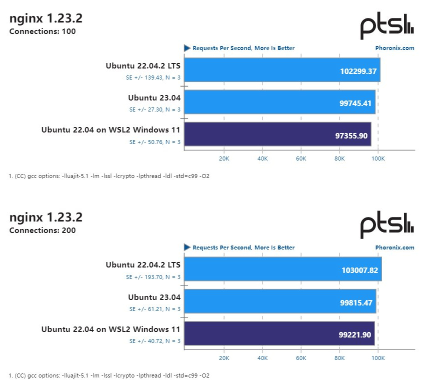 Tests show Win11 WSL2 performance comparable to native Ubuntu - iMedia