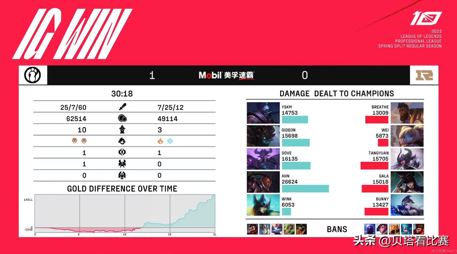 IG defeated RNG 2-0 and won 2 consecutive victories!YSKM solo kills Brother Breathing 2 times ...
