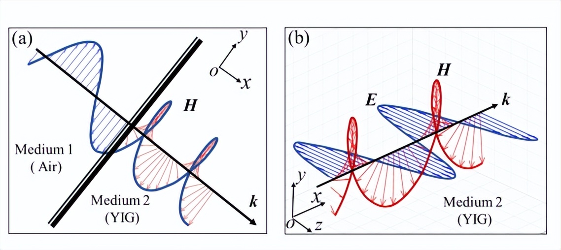What conditions must the magnetic field of a magneto-optic crystal ...