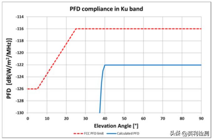 PFD of the SpaceX NGSO space station - iNEWS