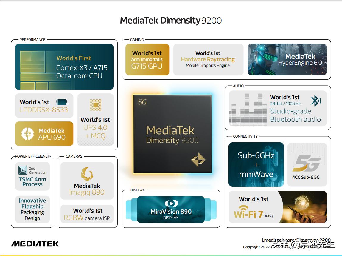 MediaTek released Dimensity 9200, equipped with Cortex-X3 super core ...