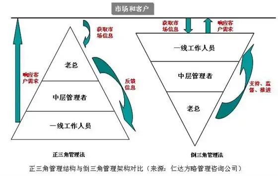 Inverted pyramid management - iMedia