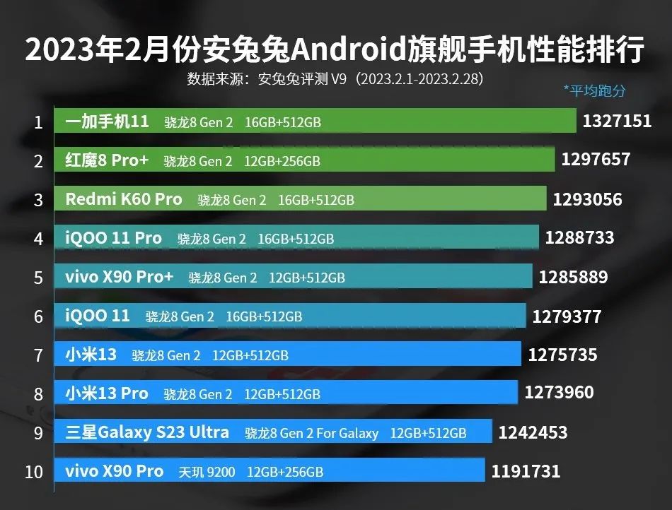 The mobile phone performance ranking list in February 2023 is announced ...