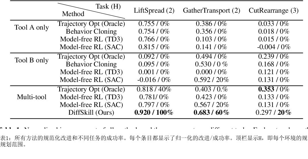 DiffSkill.Skill abstraction of differential physics for manipulating deformable objects with ...