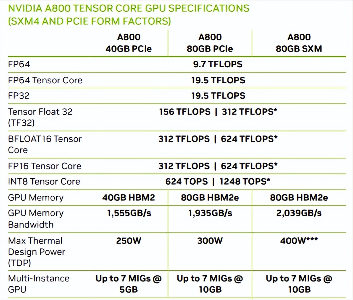 Nvidia's downgraded A800 GPU chip is "exclusively for" China, relying ...