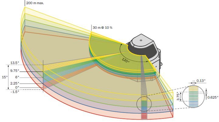 Self-driving cars with stationary lidar LiDAR sensors provide 360 ...