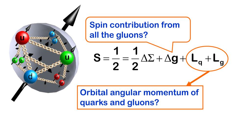 The Proton Spin Crisis: A Physics Puzzle - iNEWS
