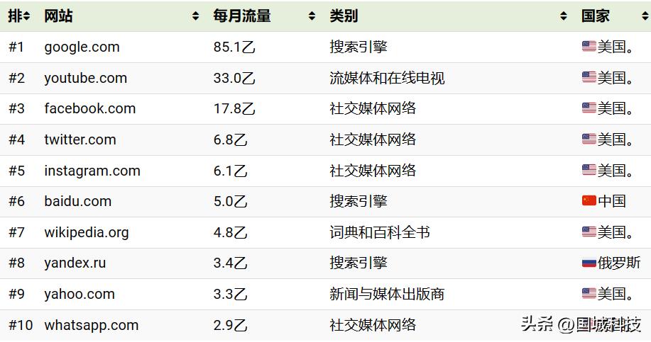 World's Top 50 Websites - iNEWS