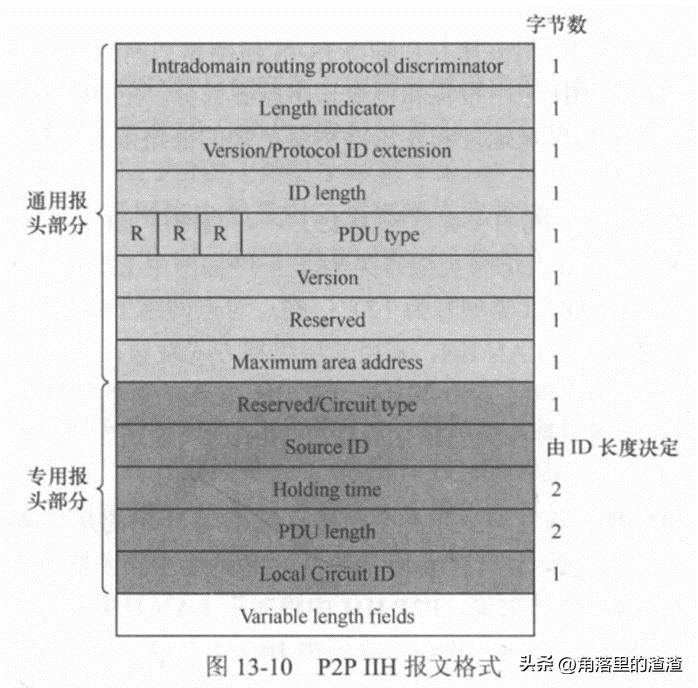 Learning Review—IS-IS Routing Protocol (0x09)-IS-IS IIH PDU Message ...