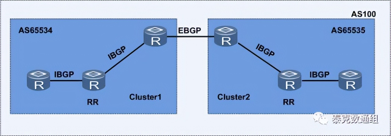 Talking about BGP Confederation and Reflector - iNEWS