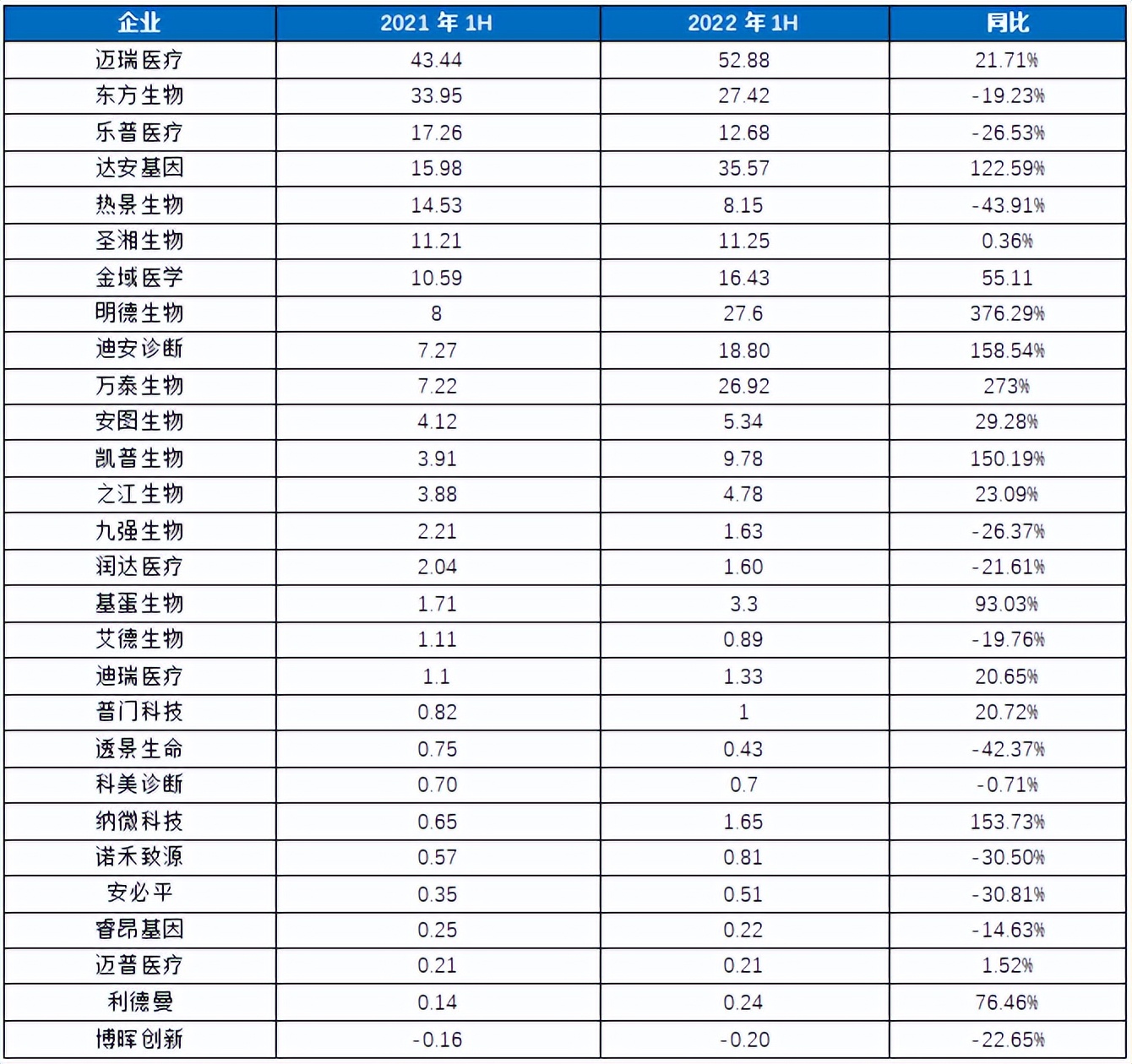 Annual report of IVD companies in the first half of 22 years and review ...