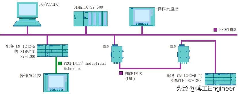 S7-1200 PROFIBUS DP communication - iNEWS