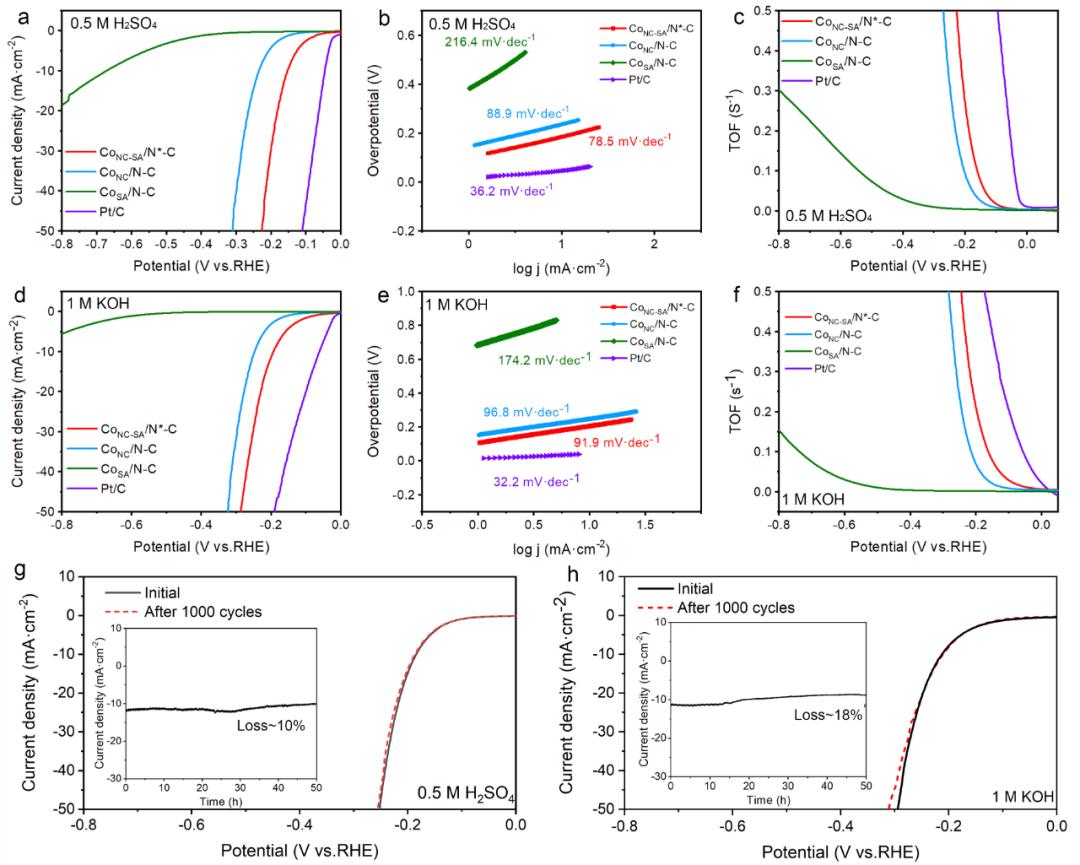 Interfacial water activation of single-atom Co-N₃ site coupling-coated ...